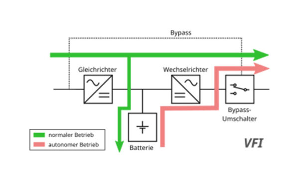 Welche USV-Typen gibt es? - Effekta 2024